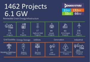 Powersystems connecting your renewable project to the UK Grid
